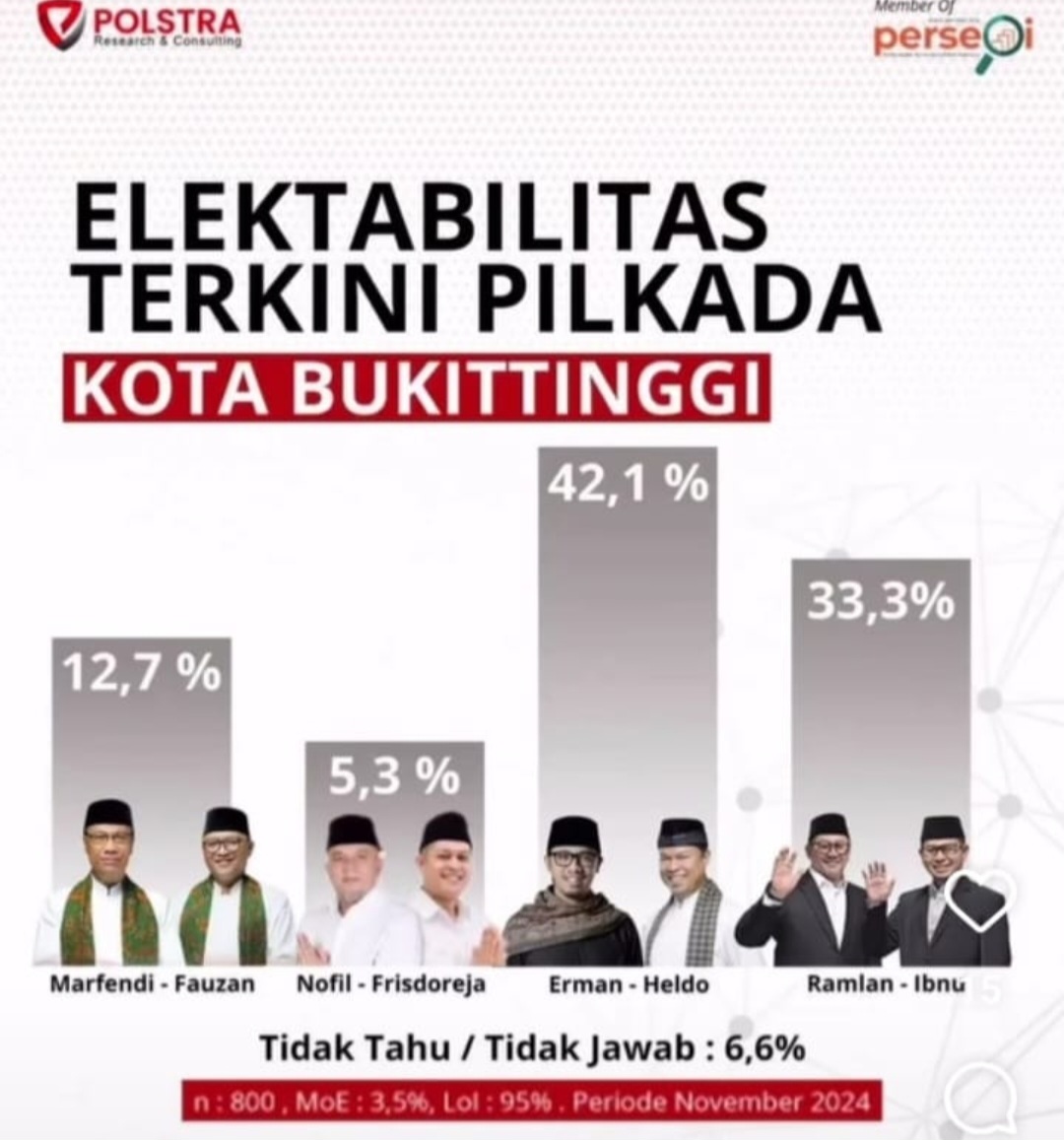 Hasil Survey Polstra Paslon No.3 Unggul Dari Pasangan Lain nya Dengan ...